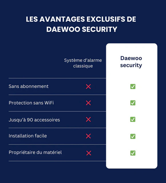 DAEWOO – ALARME – STARTER PACK – VIGILIA WIFI + 4G – Secu.nc